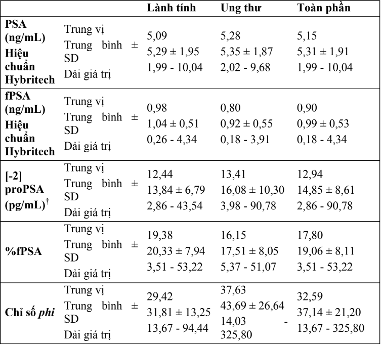 Định lượng p2PSA (2Pro Prostate-specific antigen) - Bộ y tế 2018